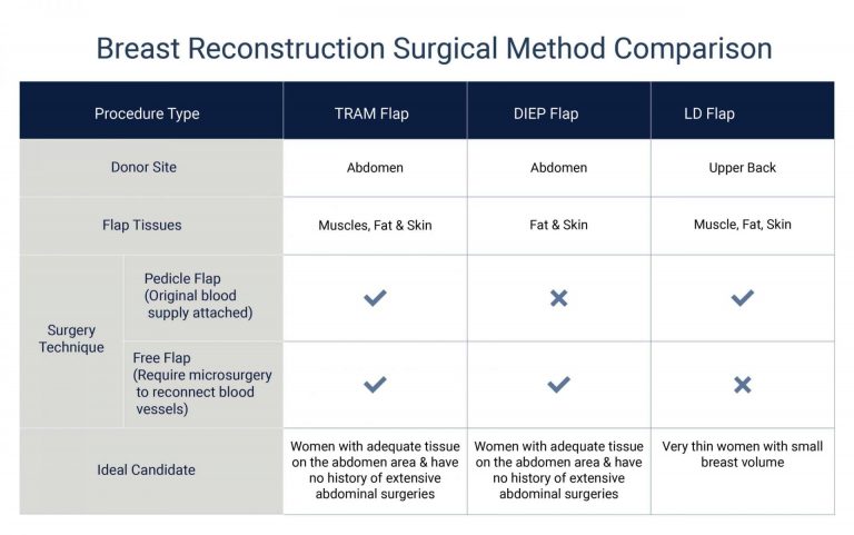 Breast Reconstruction Surgery Singapore - Flaps and Implants